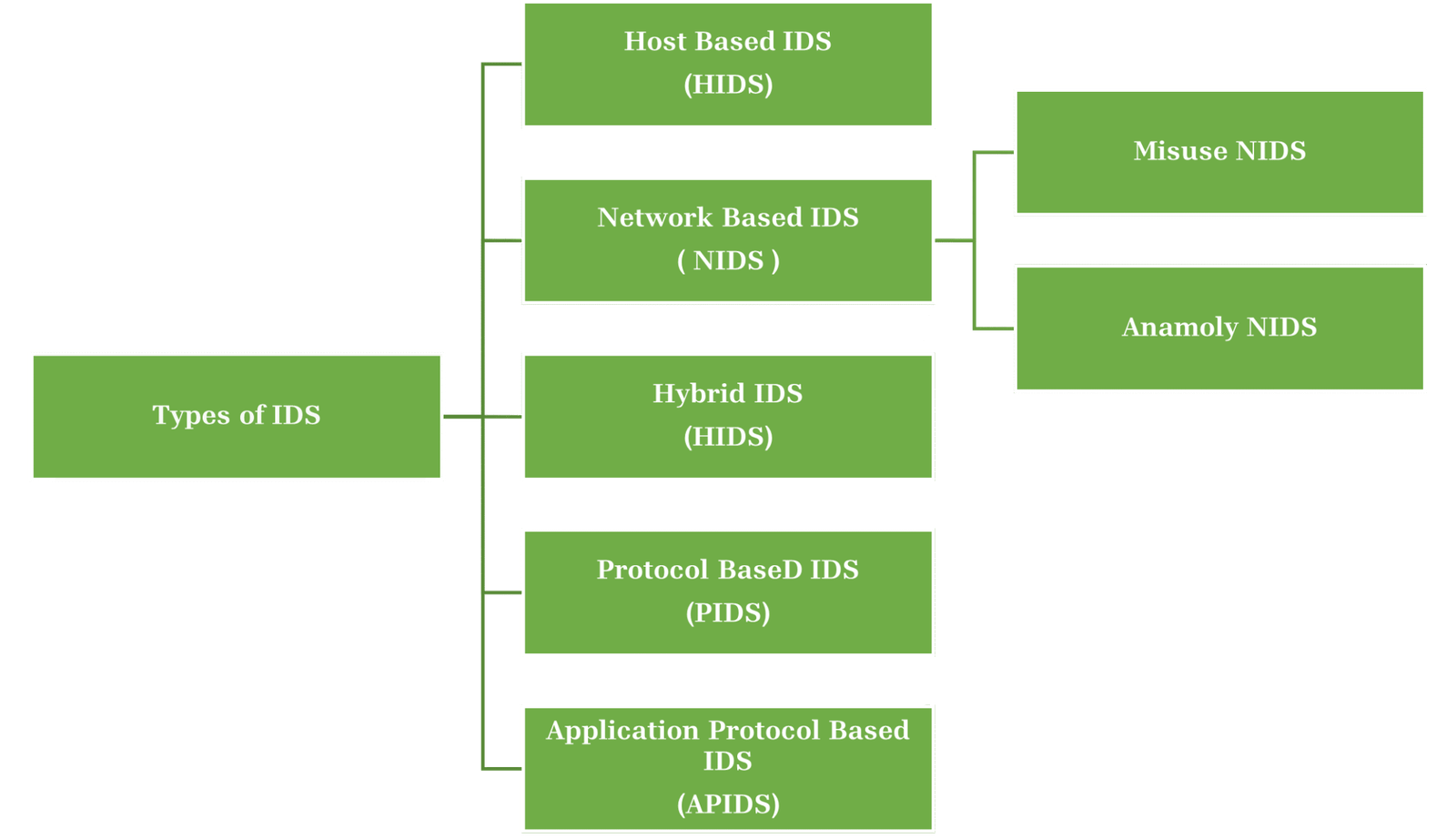 Intrusion Detection System (IDS) - Insight Technology Pvt. Ltd.